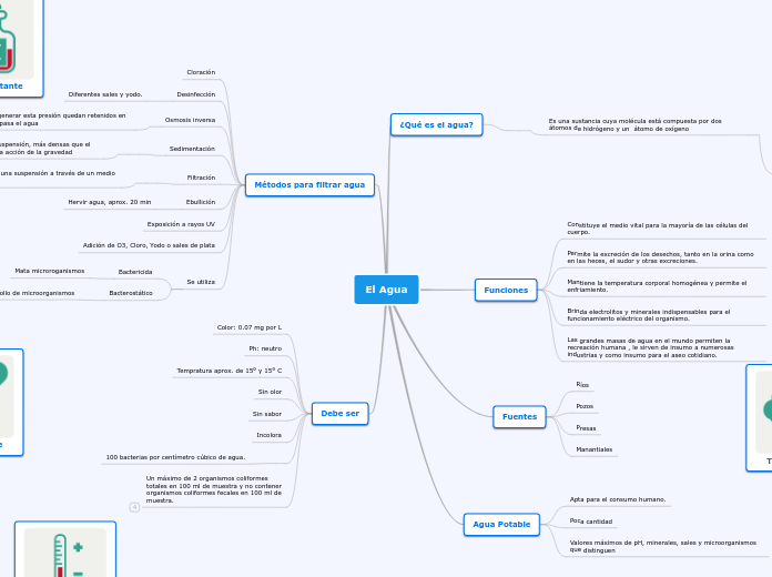 El Agua - Mind Map